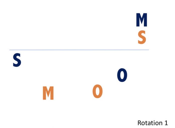 The 6-2 Volleyball Rotation Explained (Including Diagrams) – Volleyball ...