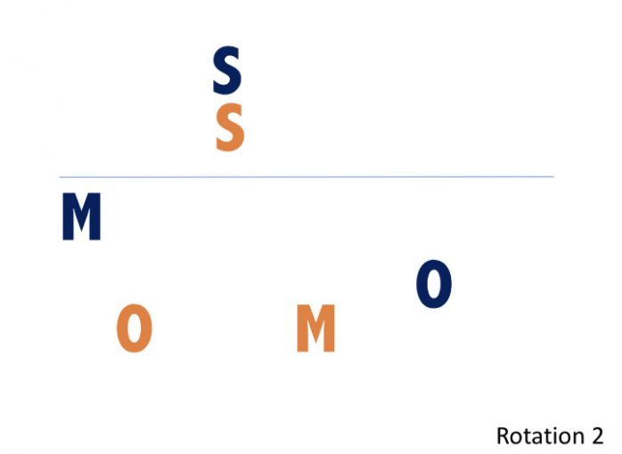 The 6-2 Volleyball Rotation Explained (Including Diagrams) – Volleyball ...